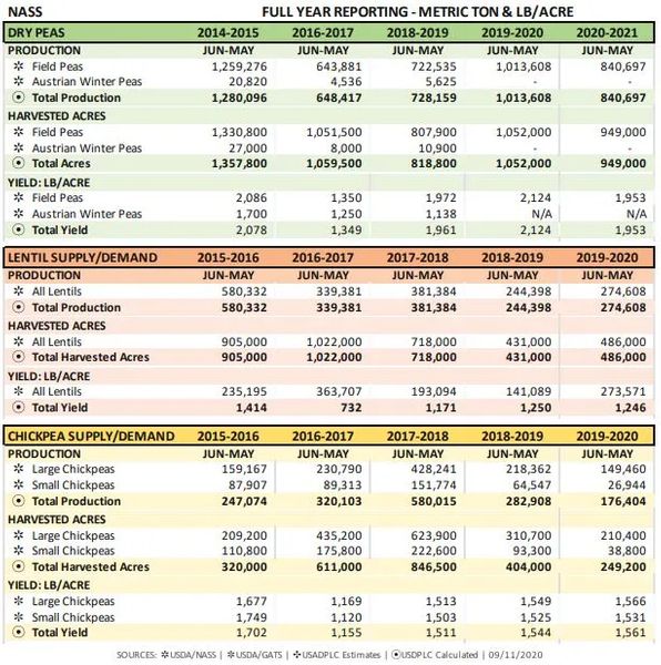 Lentil Production is Up, Pea and Chickpea Production Down in 2020